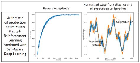 Reservoir Geophysical Monitoring Supported By Artificial General Intelligence And Q Learning For
