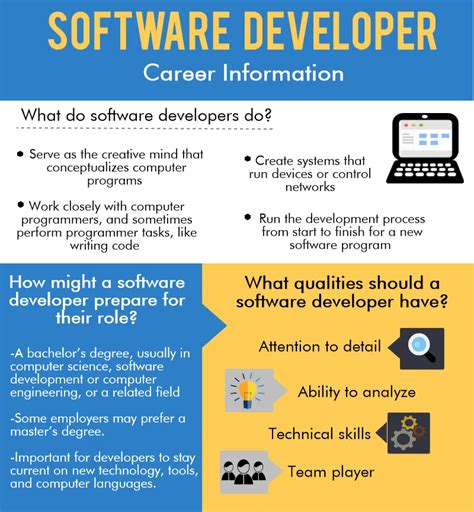 Software Developer Skills Salary Ad Templates For