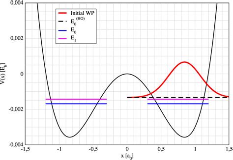 initial wavepacket associated with a particle with an initial energy