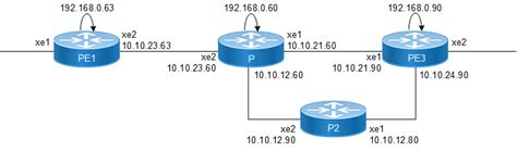 Rsvp Te Configuration