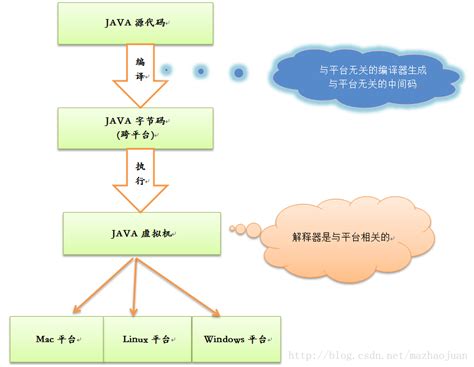 Java跨平台揭秘 Csdn博客