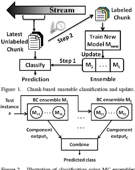 Figure 1 From Cloud Guided Stream Classification Using Class Based Ensemble Semantic Scholar