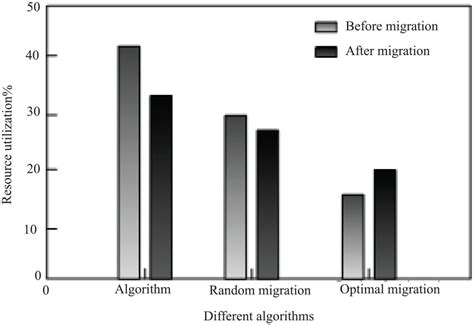 Dynamic Migration Algorithm Of Marine Big Data In Cloud Computing Environment
