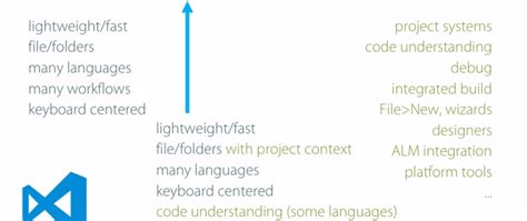 Ide Vs Text Editor Dev Community