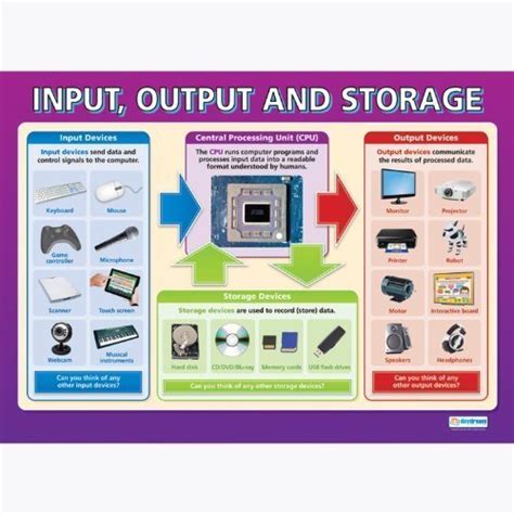 Photos For Input Output And Storage Devices