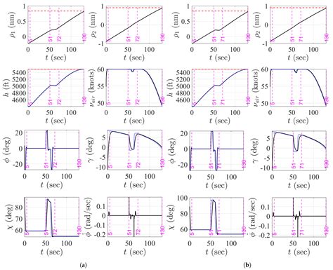 Genetic Fuzzy Inference System Based Three Dimensional Resolution Algorithm For Collision