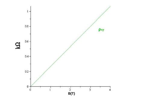 Classical Hall Effect Download Scientific Diagram