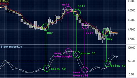 Forex Strategy Stochastic Forex Ea Low Drawdown