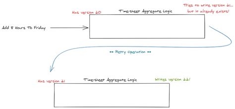 ddd aggregates optimistic concurrency