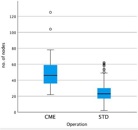 Lymph Node Yield By Type Of Operation The Lymph Node Yield Was Download Scientific Diagram