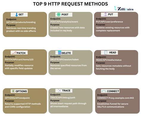Api Webdevelopment Techinnovation Programmingtips