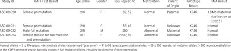 Fragile X Testing Results Download Table