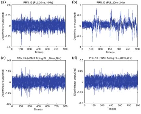 12 Tracking Error Tested By Vehicle A Normal Pll 20 Ms 10 Hz B Download Scientific Diagram