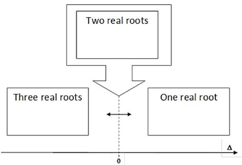 Graphic Interpretation Of The Solution Method Download Scientific