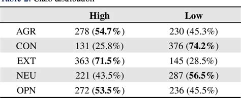 Figure 1 From Identifying Personality Traits For Indonesian User From Twitter Dataset Semantic