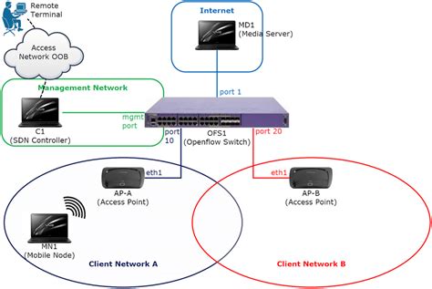 Sdn‐dmm Implementation Architecture Download Scientific Diagram
