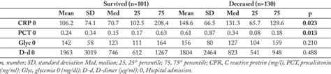 Main Admission Laboratory Data In Survived And Deceased Patient