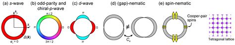 Condensed Matter Free Full Text Nematic Superconductivity In Doped Bi2se3 Topological