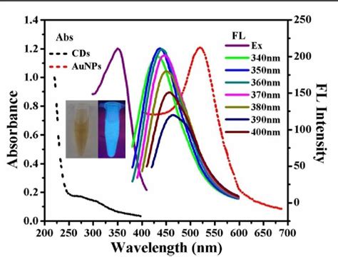 Figure 1 From A Dual Mode Colorimetric And Fluorometric Light On