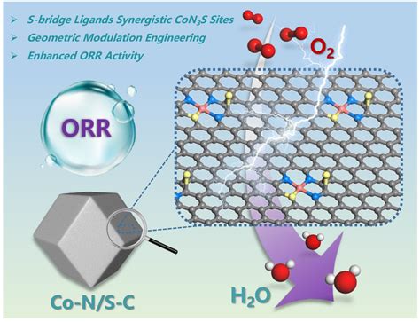 我院电催化新能源团队在chemical Communications上发表研究论文 苏州科技大学材料科学与工程学院