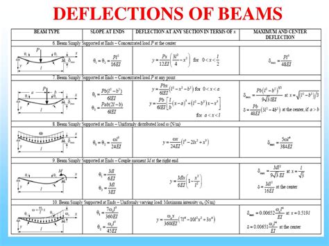 Deflection Of Beams Nptel