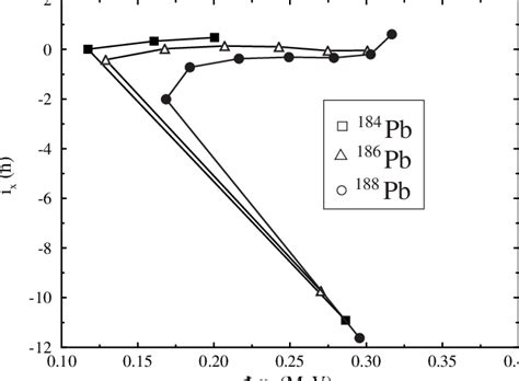 Plots Of Aligned Angular Momentum Ix As A Function Of Rotational
