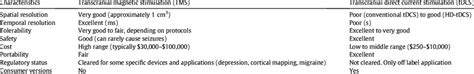 Comparative Between Tms And Tdcs Download Table