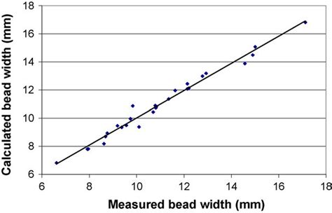 Accuracy Of The Calculated Bead Width F W Values With Respect To