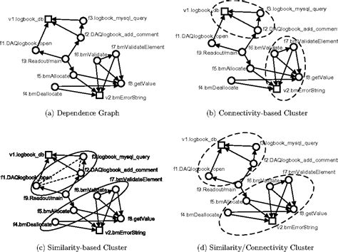 Figure 1 From Software Architecture Recovery Through Similarity Based Graph Clustering