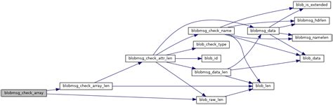 libubox blobmsg c file reference