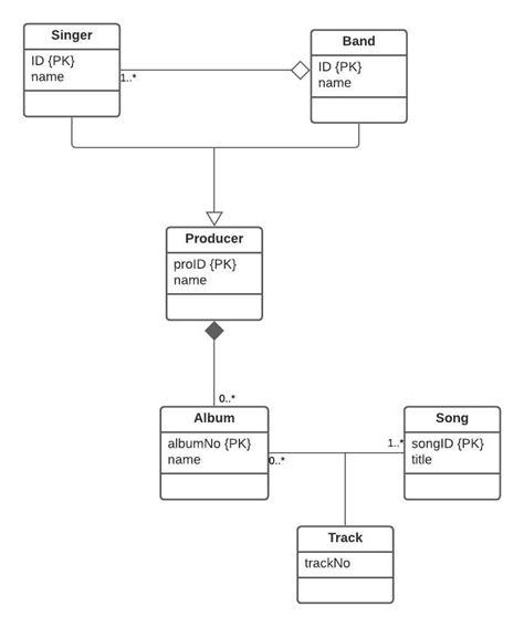 Database How To Represent EITHER In UML Diagram Software Engineering Stack Exchange