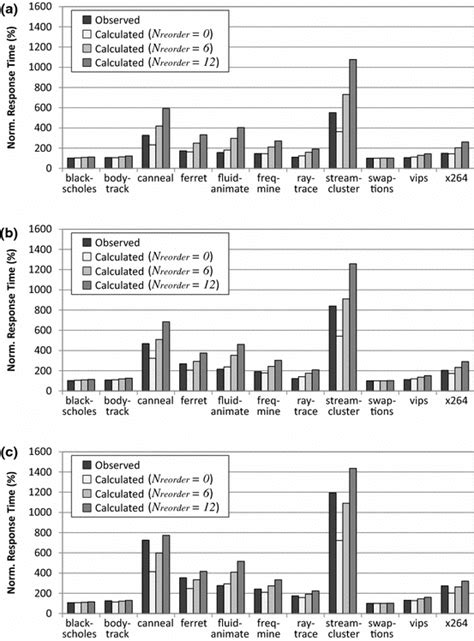 Response Times Of Benchmarks With A Shared Bank Partition When Download Scientific Diagram