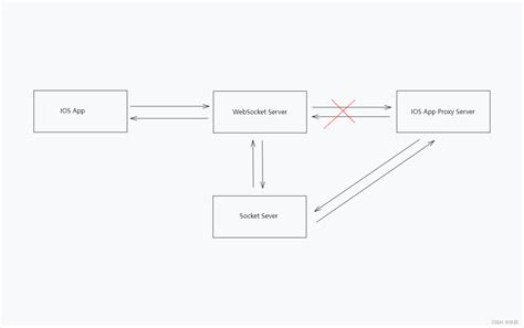 基于socket中转websocket websocket中转 csdn博客