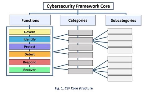 Nist Cybersecurity Framework 20 Cambia Lo Standard Della Cyber