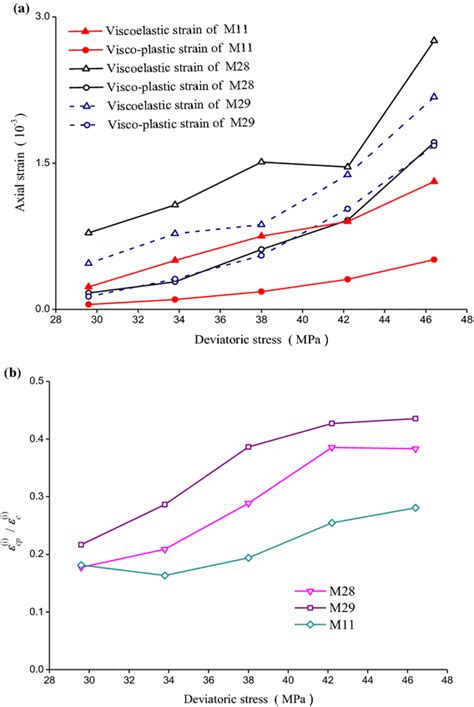 a Viscoelastic strain ɛceⁱ and visco plastic strain ɛcpⁱ and b Download Scientific Diagram