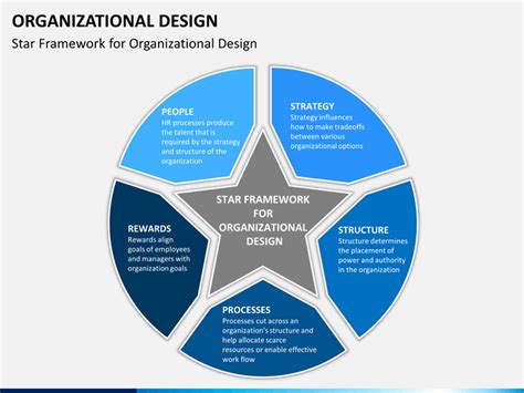 Organisational Design