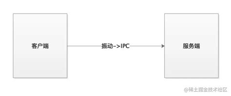 android ipc 之获取服务 ibinder android ibinder csdn博客