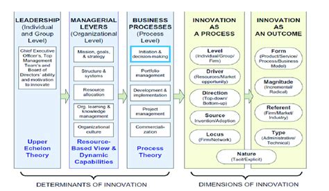 framework multidimensional de inovação organizacional download