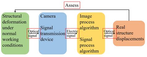 Bridge Displacements Monitoring Method Based On Pixel Sequence