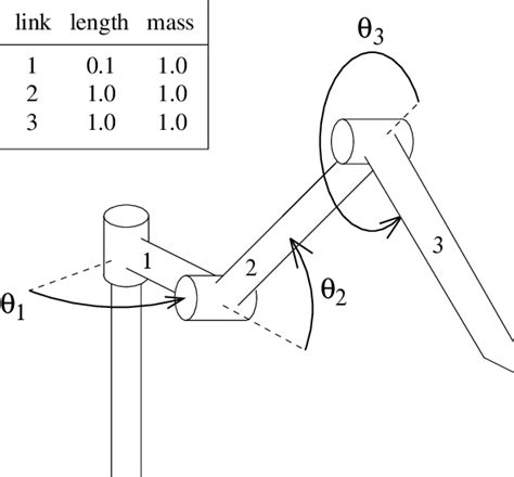 Diagram Of The 3 Link Robot Arm Download Scientific Diagram