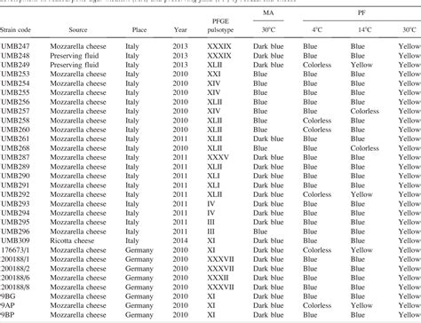 Table 1 From Strain Diversity Of Pseudomonas Fluorescens Group With
