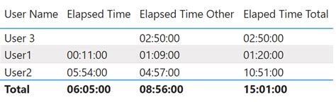 Solved Time Sum Per Row Then Column Microsoft Fabric Community