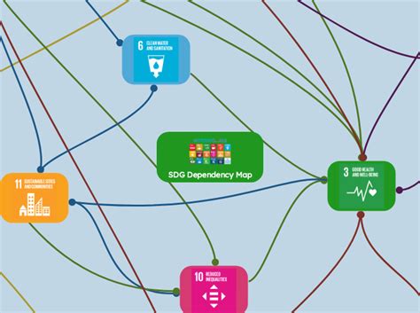 Sdg Dependency Map Mindomo Mind Map