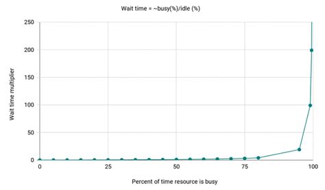 Tail Latency At Scale With Apache Kafka