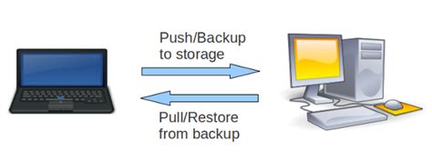 Rsync Backup And Restore