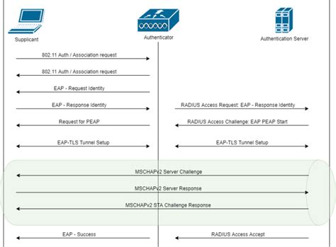 Wlan Authentifizierung Via 8021x Eap Mschapv2 I Bit Therefore I Byte
