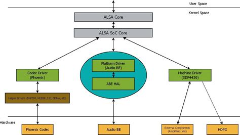 Audio Drive Arch Omappedia