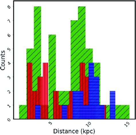 A Histogram Of The Distances In Kpc For Young Cluster Blue With