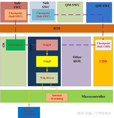 CP AUTOSAR 安全Timing机制简介 知乎
