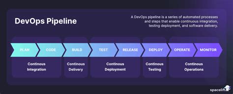 Building The Devops Pipeline Key Concepts And Stages